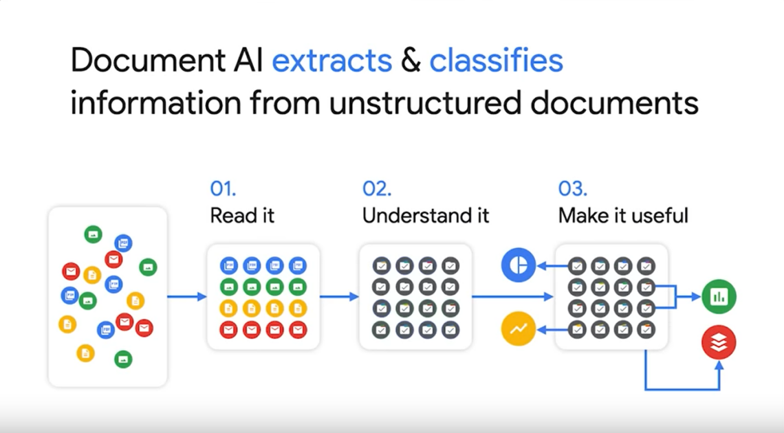 O que é e como funciona o Document AI do Google Cloud? - Blog da GEO