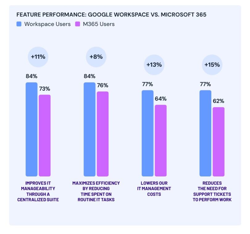 Google Workspace ou Microsoft 365? Dados sobre segurança e custos de TI ...